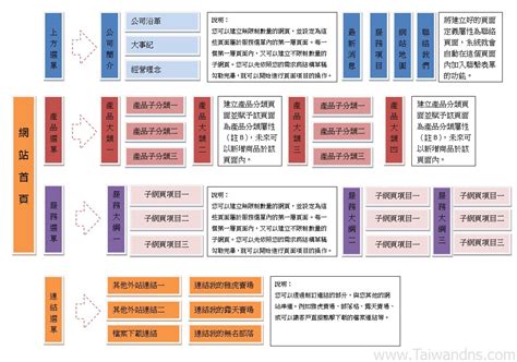 Webmake 企業架站使用說明 台灣網域 技術文件與教學指南