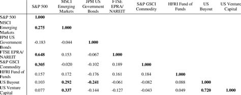 Correlation Matrix This Table Shows The Correlations Between The Asset Download Scientific