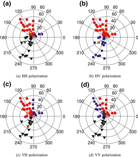 Multipath Clustering At Position 20 Olos Conditions The Concentric