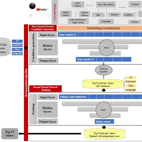Feed Forward Vs Recurrent Neural Network Architecture Download Scientific Diagram