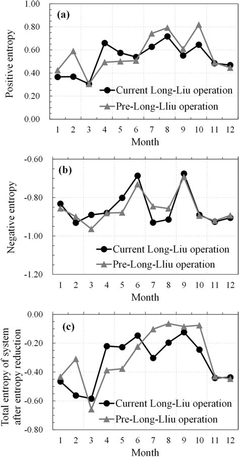 Comparison Of The Positive Negative And Total Entropy Levels In The