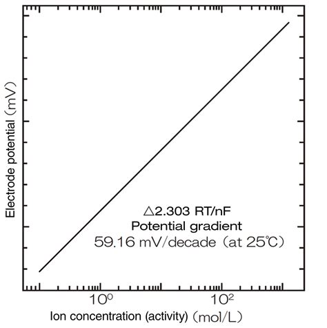 Measurement Principle Of Ion Selective Electrode Horiba