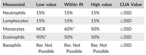 Allowable Total Error Te For Differential Cell Counts Allowable Total Error Te For Differential Cell Counts