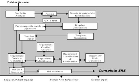 architecture of ontology based automated srs generation download