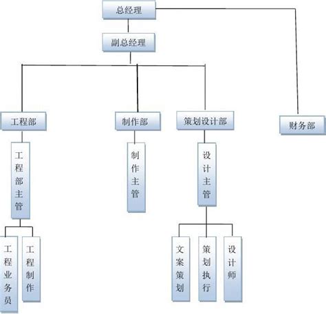 广告公司组织框架图 2 Word文档免费下载 亿佰文档网