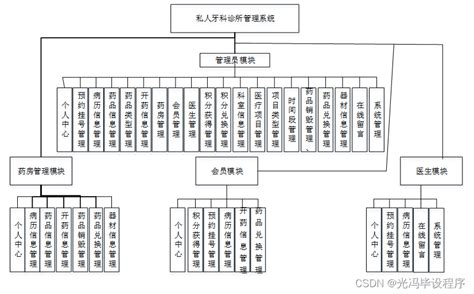 Javajspssm私人牙科诊所管理系统【2024年毕设】 Csdn博客