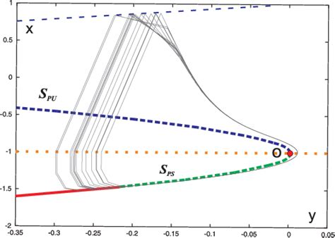 Figure 2 From Subthreshold Oscillations In A Map Based Neuron Model Semantic Scholar