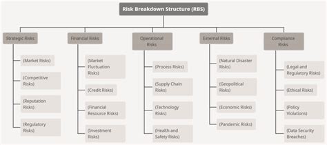 Free Mind Map Template Risk Breakdown Structure RBS