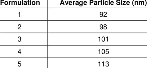 average particle sizes of different formulations download scientific