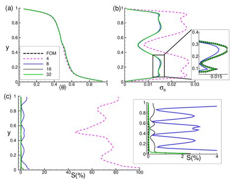 For Ra 3 × 10 5 Vertical Profiles Of A Mean Temperature B