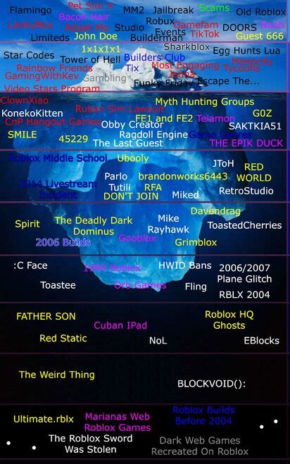 The True Roblox Iceberg Roblox Creepypasta Wiki Fandom