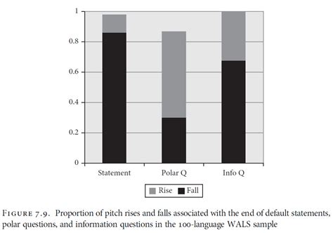 Rare Intonation Patterns In The Worlds Languages Linguisticdiscovery On Tumblr