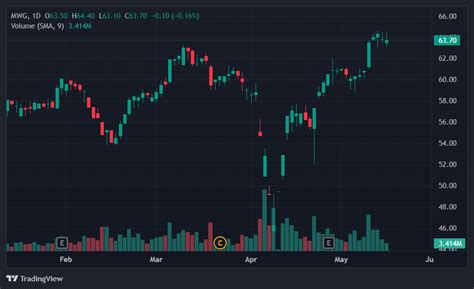 Ceo Bách Hóa Xanh Muốn Chốt Lời 200 000 Cổ Phiếu Thế Giới Di Động