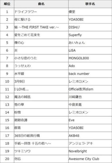 上半期「スマホで歌われた」楽曲ランキング！ 3位「猫」、2位「夜に駆ける」、1位はあの曲！ 2 2 All About ニュース