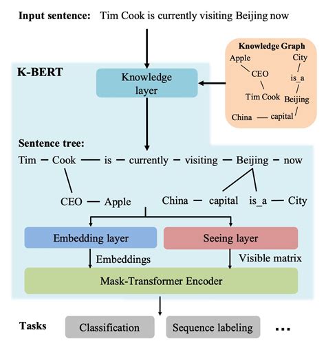 Bert 知识图谱：北大 腾讯联合推出知识赋能的k Bert模型 Csdn博客