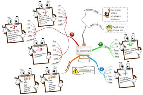 Idée Passé Simple Carte Mentale Passé Simple Apprentissage De La