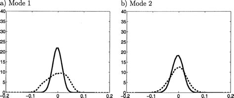 Pdf For The 2 Mode System Solid Line Is Stochastic Model And Dashed