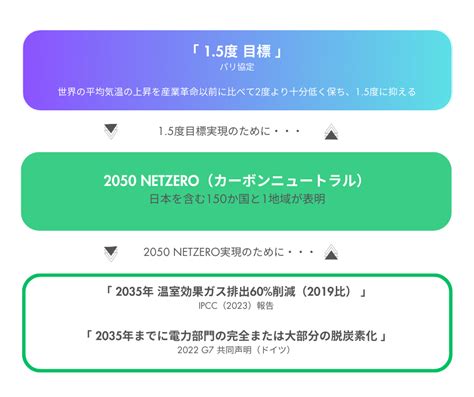 2050年カーボンニュートラルを目指して
