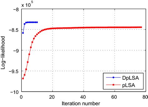 Log Likelihood Curve Versus Iteration Number For Dplsa And Plsa Model