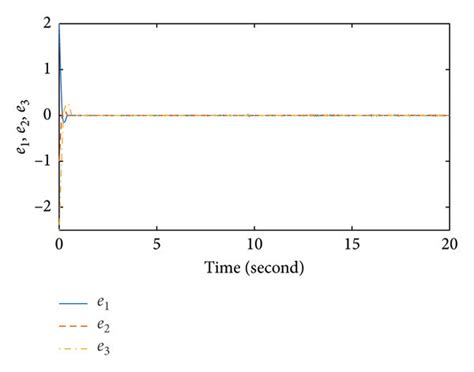 Case 1 The Trajectories Of Tracking Error E1 E2 E3 By Method 48 In Download Scientific