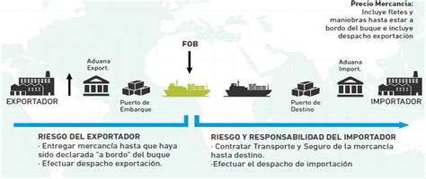 Luzdary Diaz Incoterm Fob Qué Es Y Responsabilidades