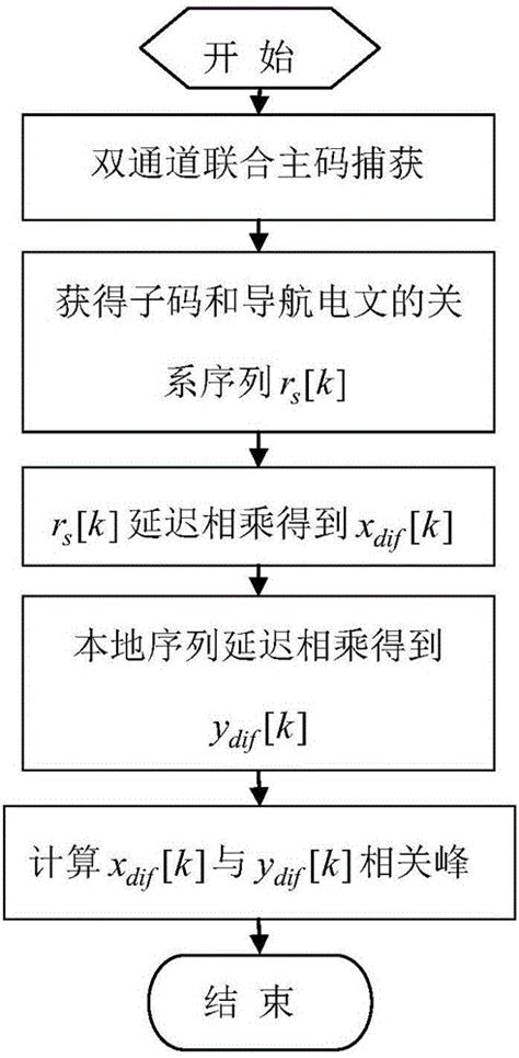 Coherent Combined Capture Subcode Detection Method Based On Delay Multiplication Eureka Patsnap