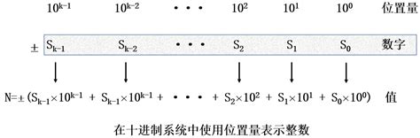 二进制八进制十六进制和十进制 位置化数字系统 CSDN博客