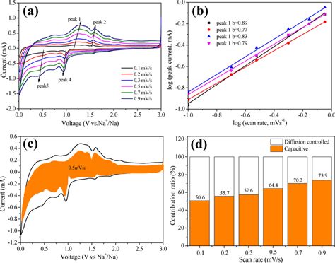 Kinetics Of The Self‐supporting Snse‐tp Rgo Film Electrode A Cv