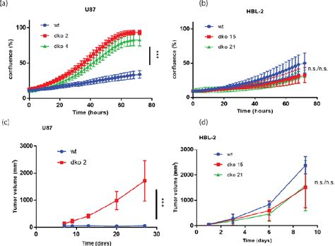 Figure 3 From Cell Specic Modulation Of Mitochondrial Respiration And