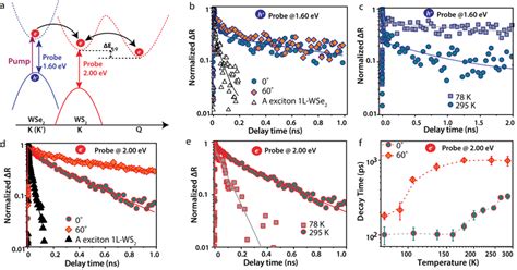 Temperature And Twist Angle Dependent K K And K Q Interlayer Exciton