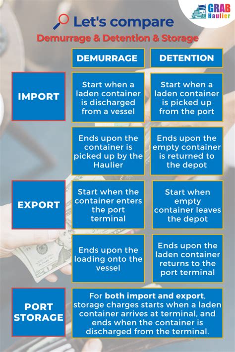 Demurrage And Detention Whats The Difference Grab Haulier