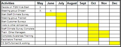 5 Gantt Charts Templates Sampletemplatess Sampletemplatess Keski