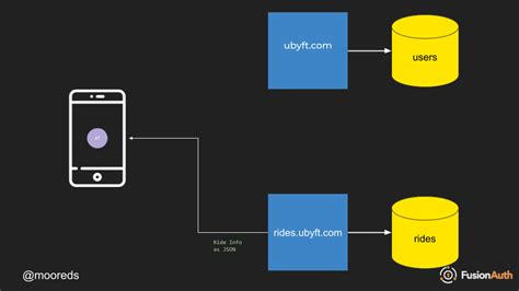 Mobile App Authentication Best Practices Oauth For Mobile Apps