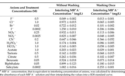 Table 1 From A Simplified Method For Anionic Surfactant Analysis In Water Using A New Solvent