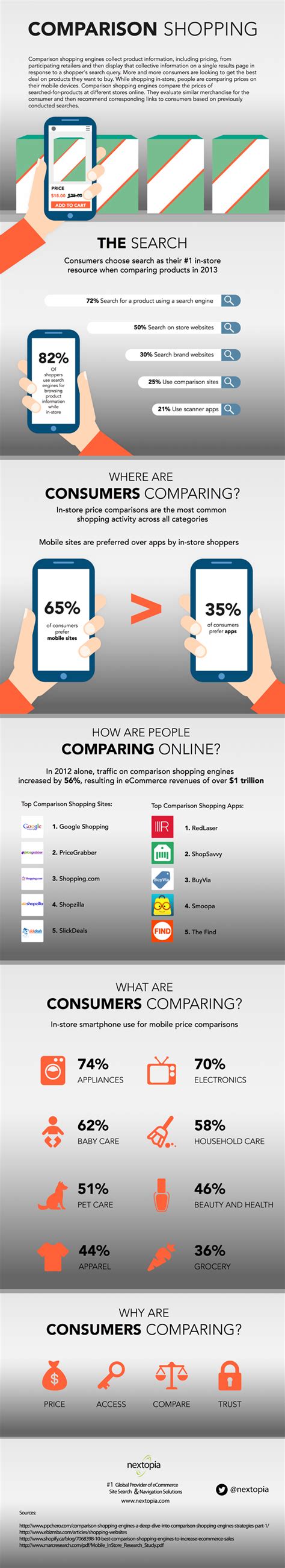 Comparison Shopping Retail TouchPoints
