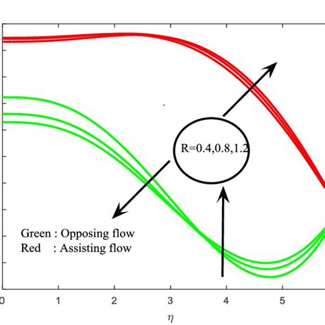 Velocity Profiles For Different Values Of Radiation Parameter