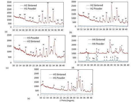A C X Ray Pattern Of β Tca Mg P D Sintered Mgp Haβ Tcp Download Scientific Diagram