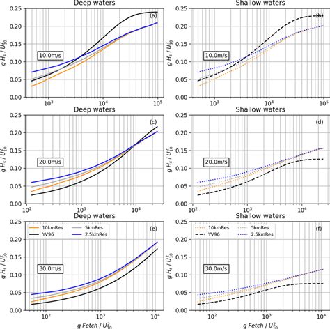Dimensionless Wave Growth Curves For Different Model Grid Resolutions Download Scientific