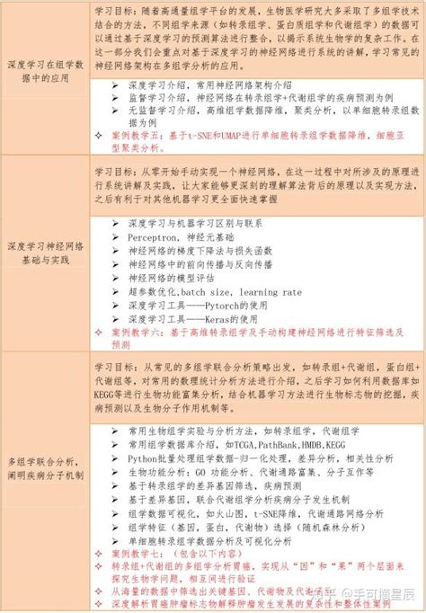 集成多组学 机器学习在疾病亚型识别、生物标志物发现、通路分析以及药物发现的应用教学 知乎