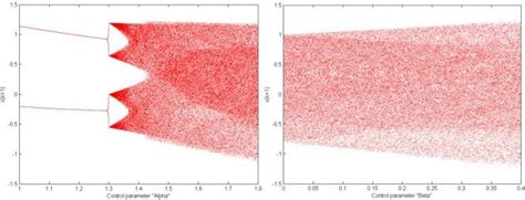 Bifurcation Diagrams Of Lozi Map For 1≤ α ≤18 And 0≤ β ≤04 Download Scientific Diagram