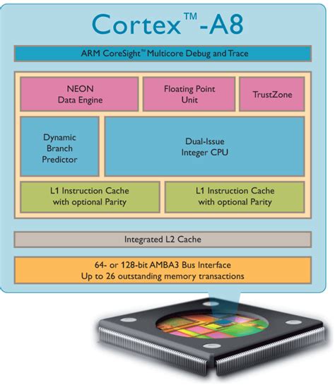 Arm Cortex A8 Techy Talk