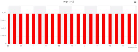 Javascript High Chart Data Grouping Is Not Considering All The Values