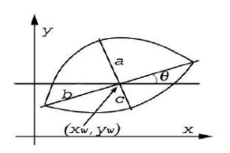 Deformable Template Of The Eye Download Scientific Diagram