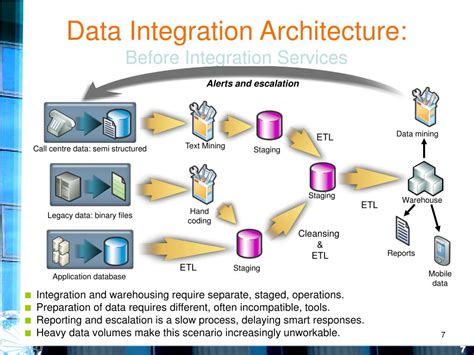PPT Microsoft SQL Server 2005 SSIS 整合服務 PowerPoint Presentation ID