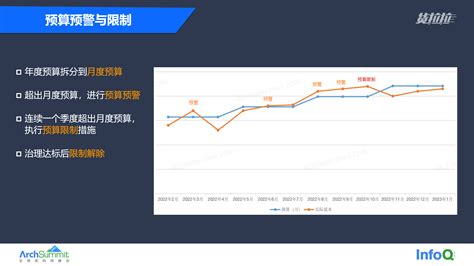 年均节省千万元的大数据成本管控体系，是如何构建的？大数据王海华infoq精选文章