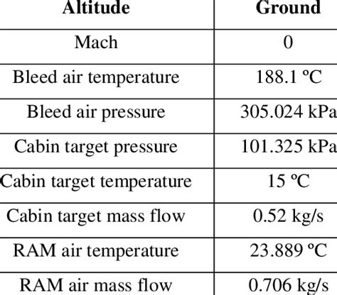 Input Parameters For Running Simulation At Ground Level Download