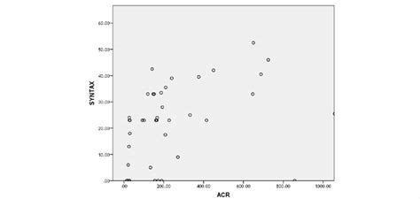 correlation between acr and syntax score download scientific diagram