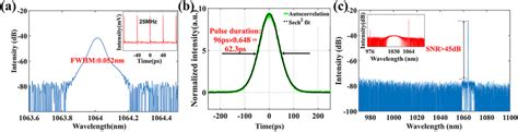measurement results of the seed a spectral width in the logarithmic