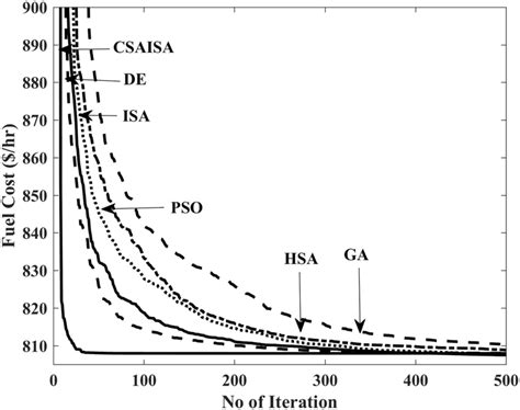 Convergence Characteristic Curve Of Ieee‐30 Bus System For Eld Case