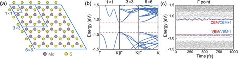 A Geometric And B Band Structure Of Monolayer Mos2 For Different